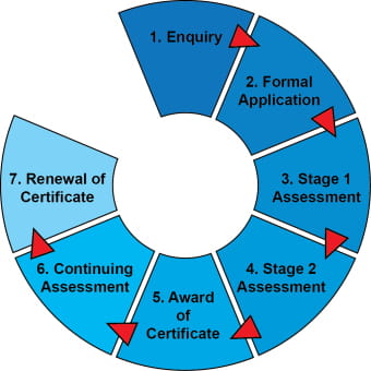 Auditing and System Certification Process Flow | TÜV SÜD Malaysia