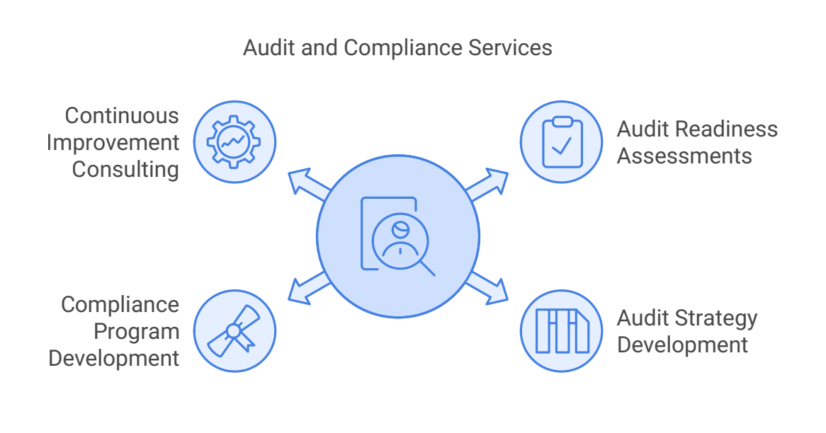 First-Party & Internal Audit Services | Tailored Compliance Audits UK ...