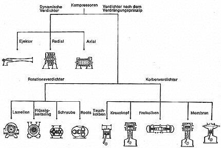 Druckluft | Verdichterbauarten | TÜV SÜD