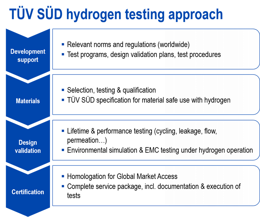 Safety and efficiency for hydrogen in mobility and industry | TÜV SÜD ...
